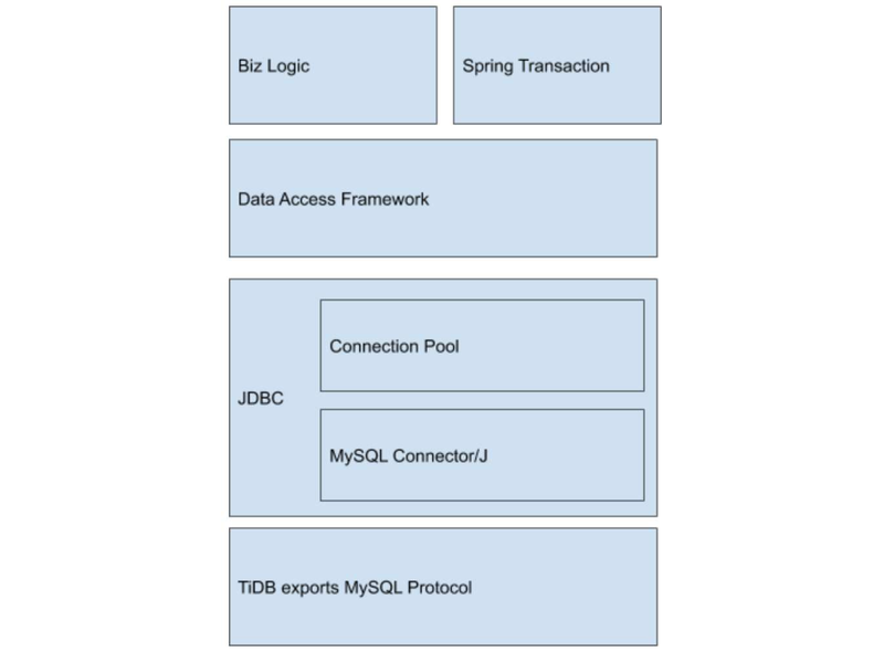 TiDB 佳实践系列（五）Java 数据库应用开发指南 - 文章详情