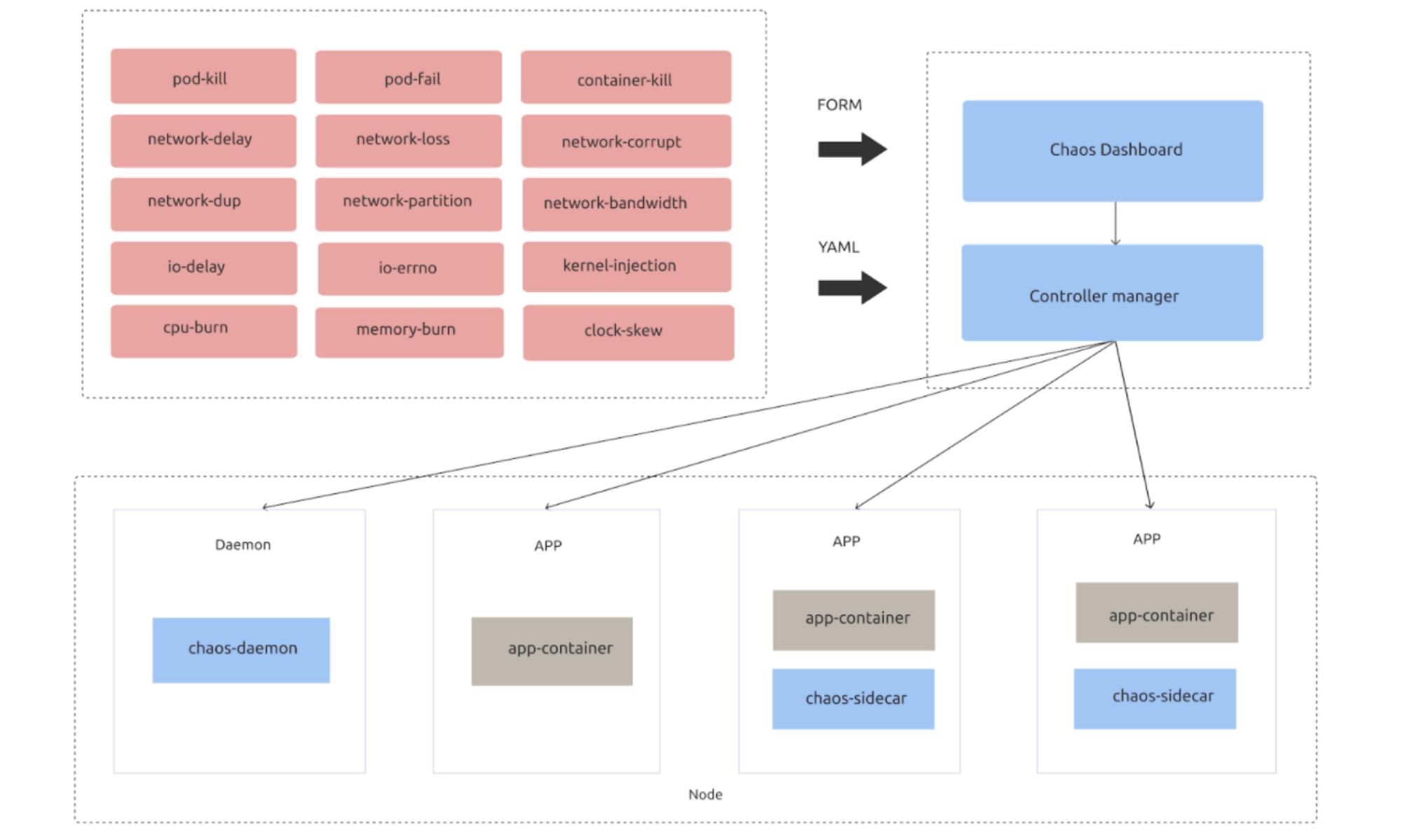 Announcing Chaos Mesh® As A Cncf Sandbox Project Pingcap