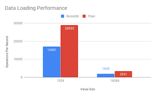 Titan: A RocksDB Plugin to Reduce Write Amplification | PingCAP
