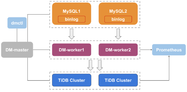 Tutorial Use Tidb Dm To Migrate And Replicate Data From Mysql Mariadb And Amazon Aurora Pingcap