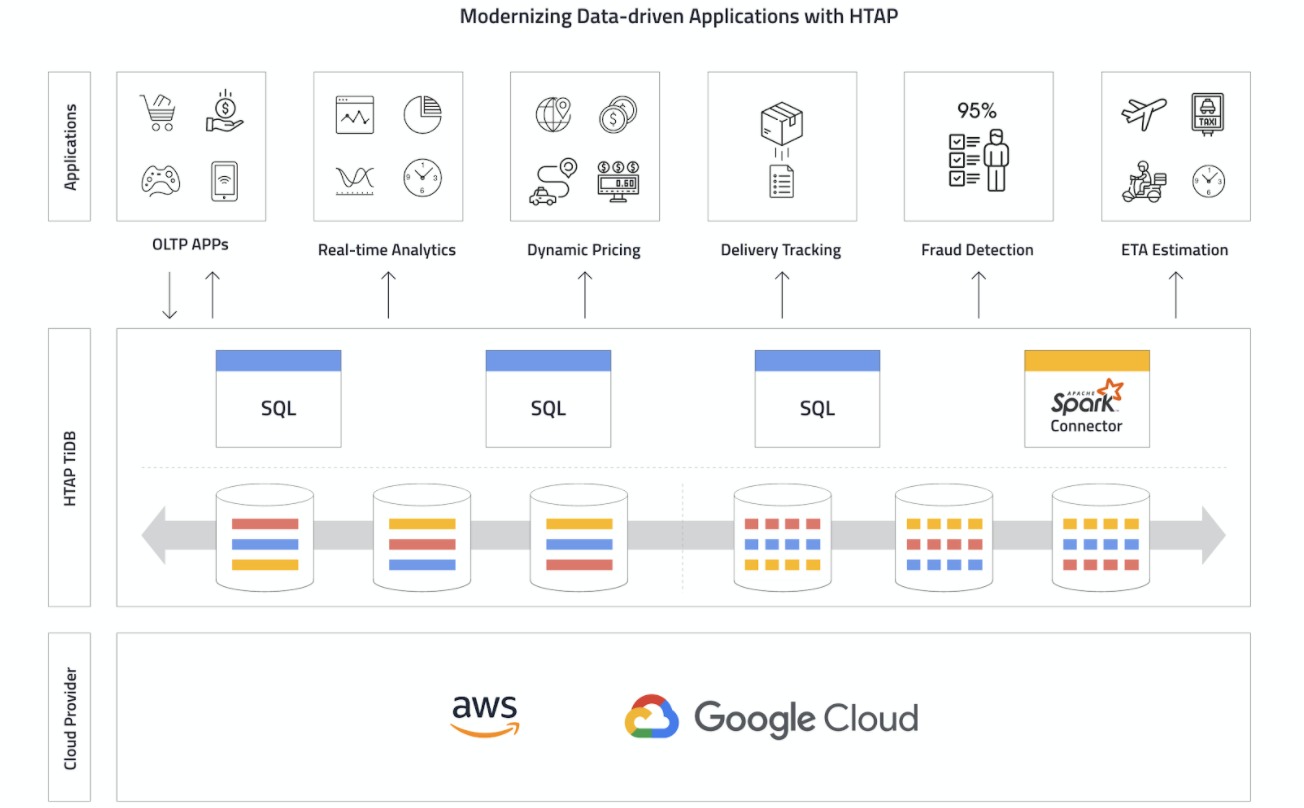 Announcing HTAP support in TiDB Cloud | PingCAP Announcing HTAP support in TiDB Cloud | PingCAP