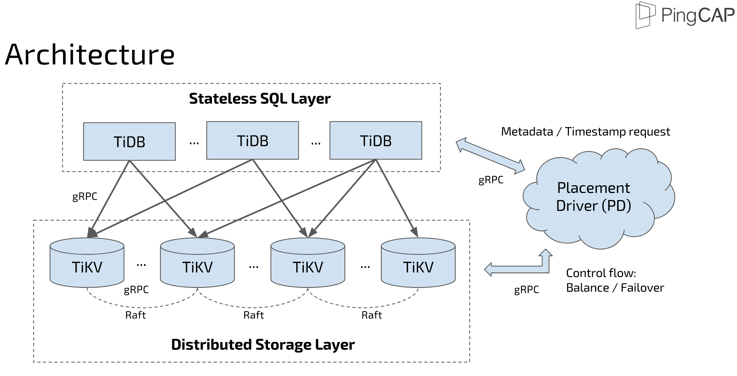 A Brief Introduction of TiDB | PingCAP