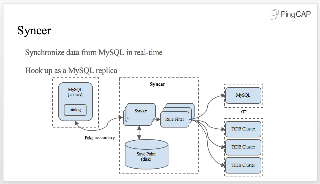 Scale the Relational Database with NewSQL | PingCAP