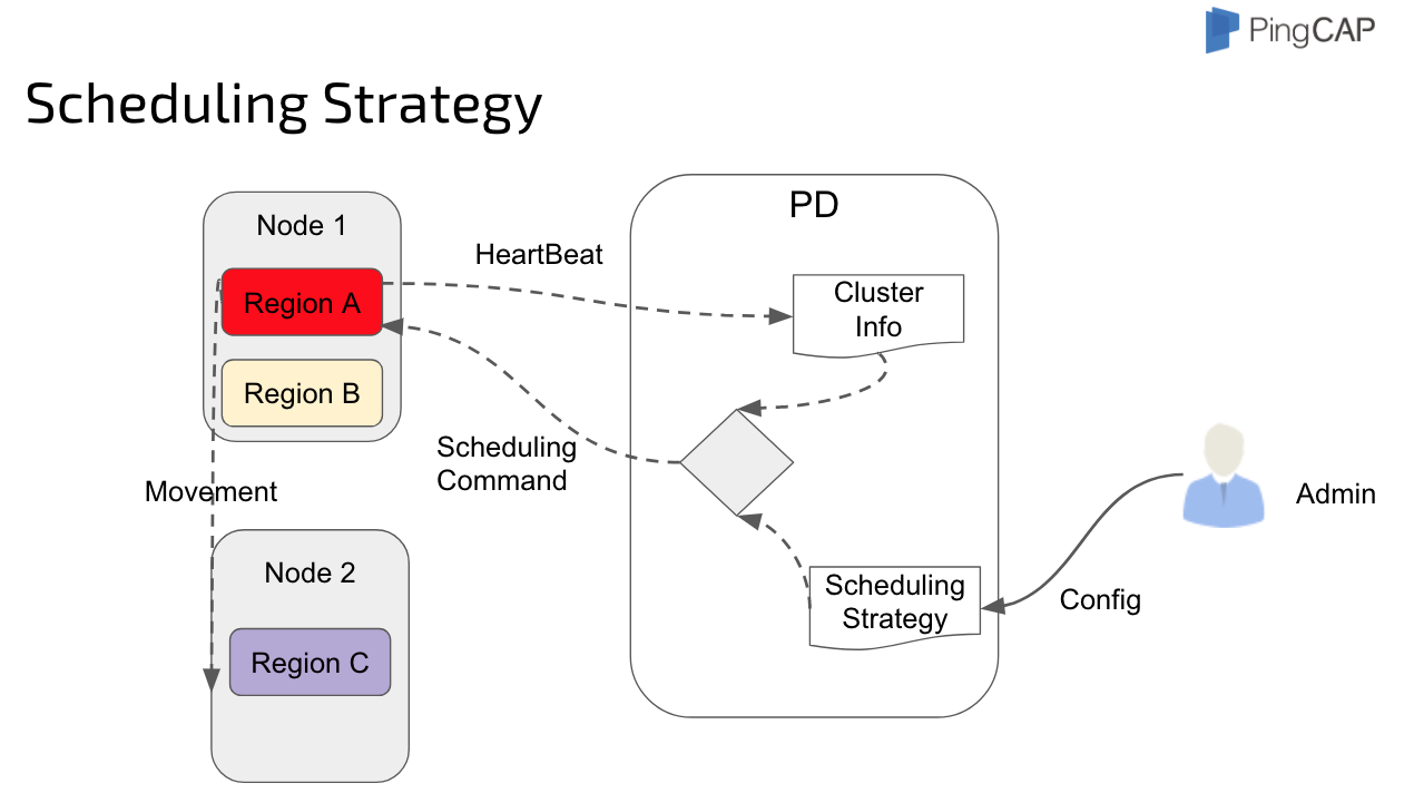Scale the Relational Database with NewSQL | PingCAP