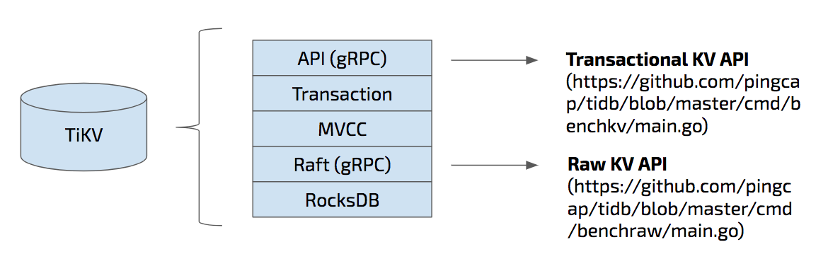 Scale the Relational Database with NewSQL | PingCAP