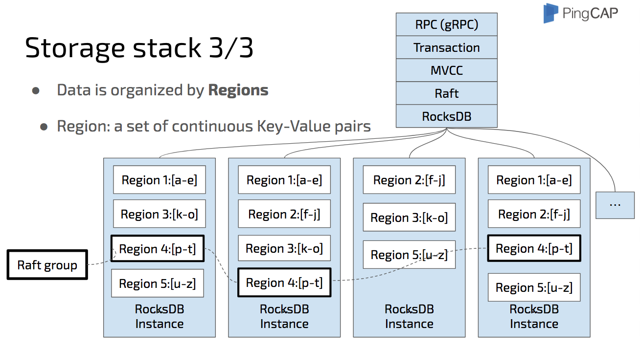 Scale the Relational Database with NewSQL | PingCAP