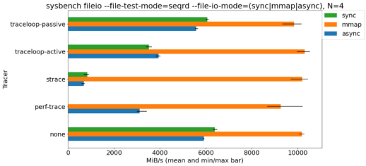 How To Trace Linux System Calls In Production Without Breaking Performance