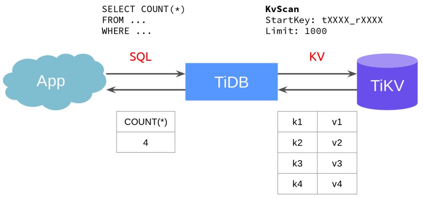 How I Enabled TiKV Coprocessor to Support ENUM and SET Calculations | PingCAP
