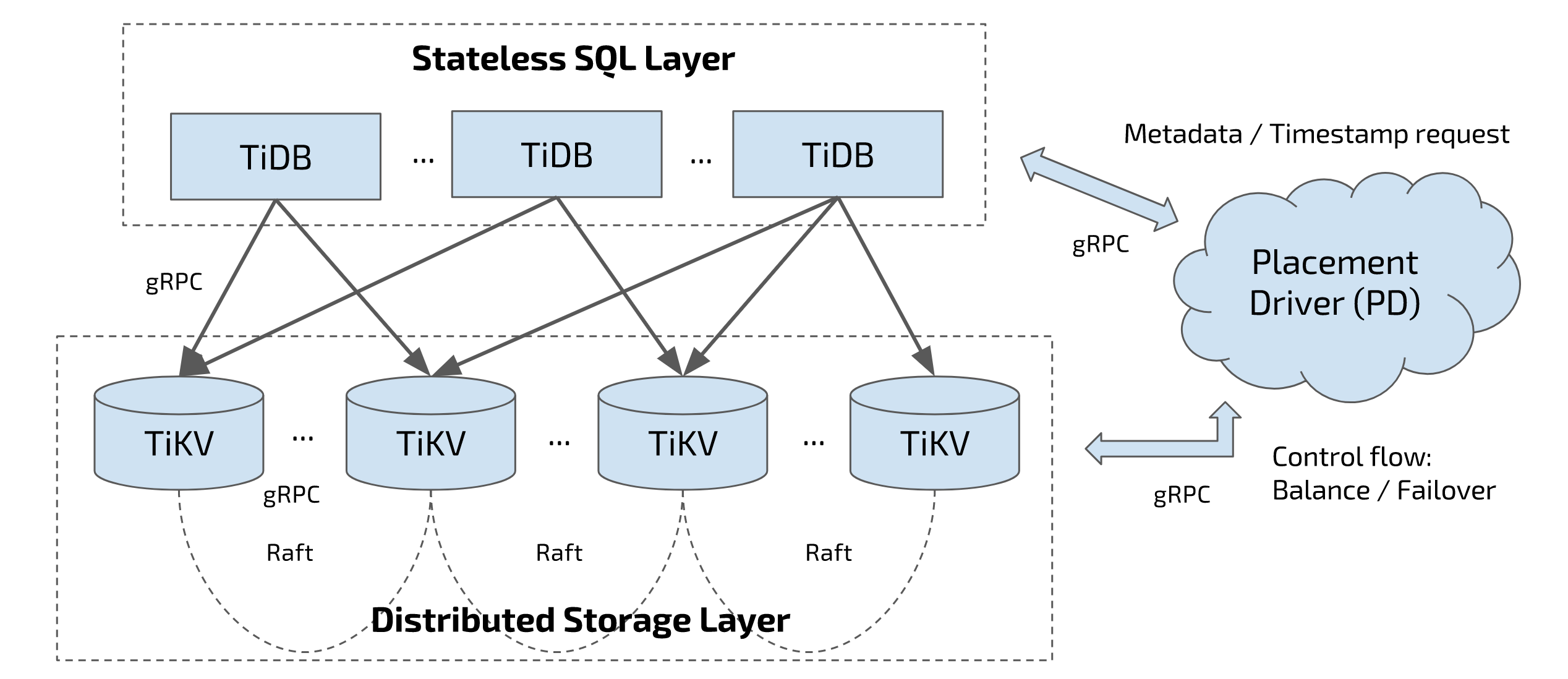 How Tidb Tackles Fast Data Growth And Complex Queries For Pingcap 