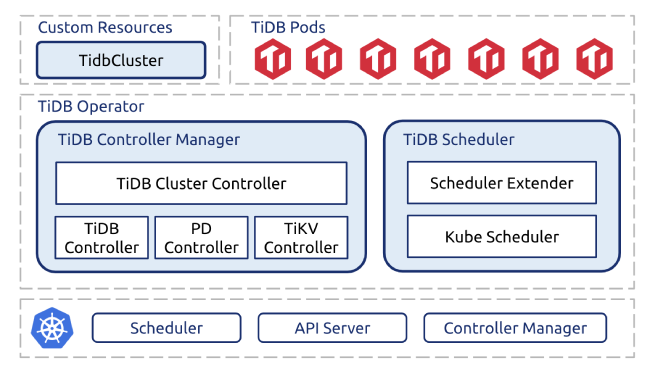 TiDB Operator 1.0 GA: Database Cluster Deployment and Management Made ...