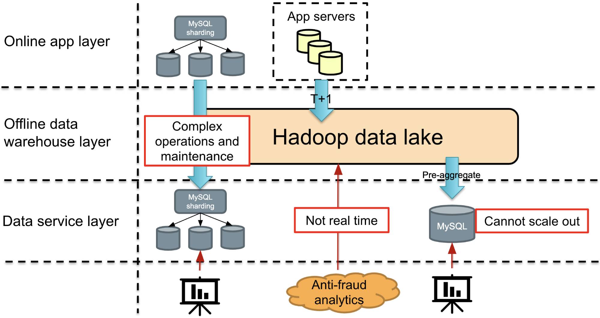 How We Use A Scale Out Htap Database For Real Time Analytics And Complex Queries Pingcap