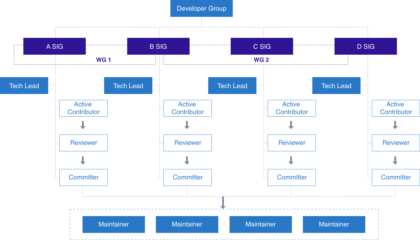 Developer Group | PingCAP